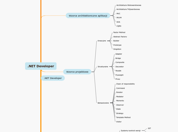 .NET Developer - Mind Map