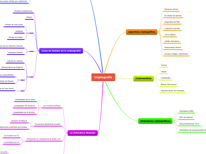 Criptografía - Mind Map