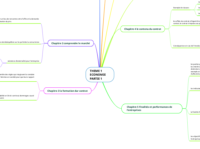THEME 1 ECONOMIE PARTIE 1 - Mind Map