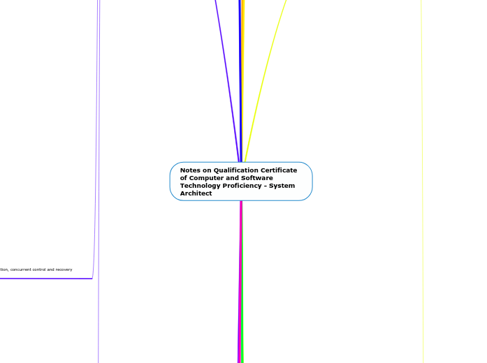 Notes on Qualification Certificate of Comp...- Mind Map