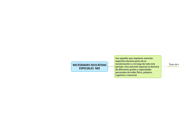 NECESIDADES EDUCATIVAS ESPECIALES NEE - Mind Map