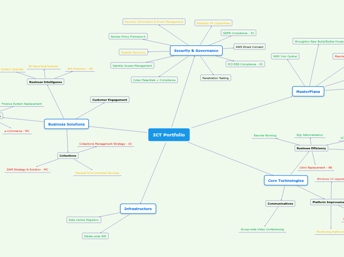 ICT Portfolio - Mind Map