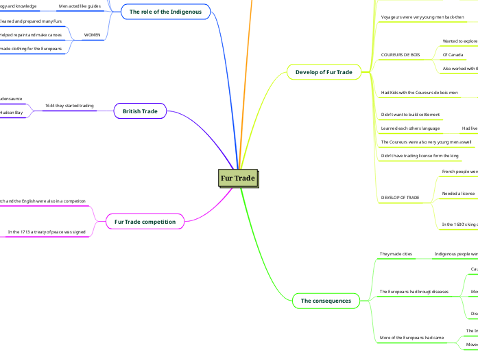 Fur Trade - Mind Map