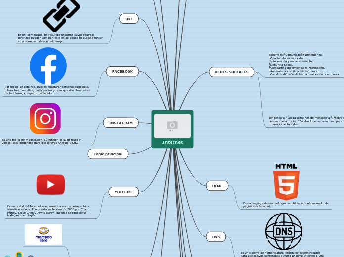 Internet - Mind Map