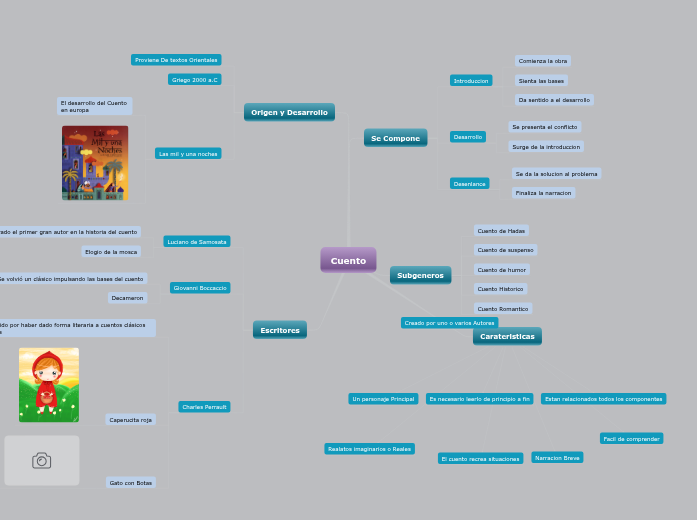 Cuento - Mind Map