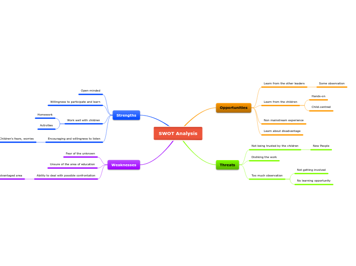SWOT Analysis - Mind Map