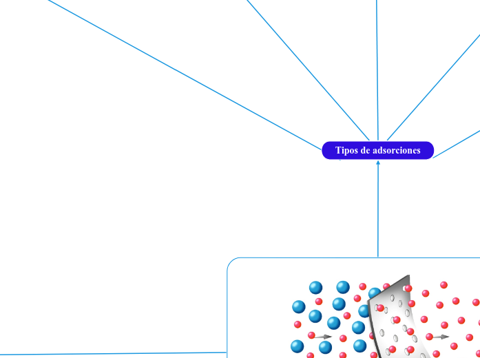 Adsorción - Carte Mentale