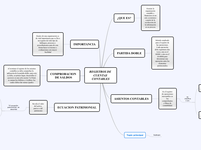 REGISTROS DE CUENTAS CONTABLES - Mind Map