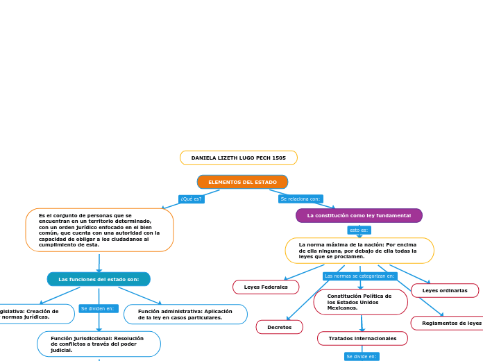 ELEMENTOS DEL ESTADO Mapa Mental ELEMENTOS DEL ESTADO Mapa Mental