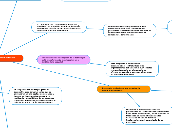 La profesión docente y la adopción de las ...- Mind Map