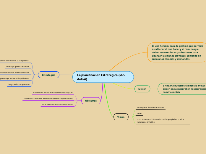 La planificación Estratégica (kfc-delosi) - Mind Map