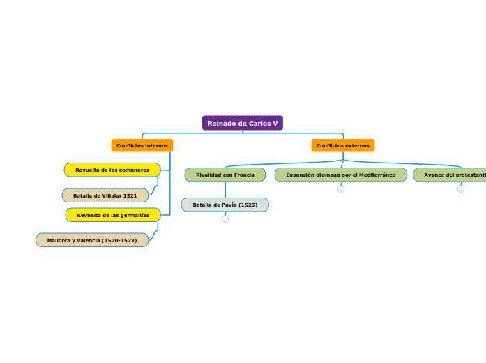 Reinado de Carlos V - Mind Map