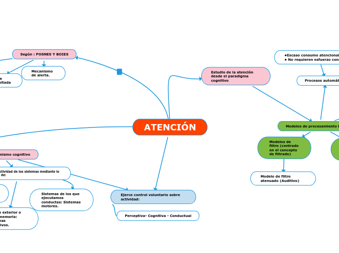 Mapa Conceptual De La Atencion En Psicologia Demi Mapa | Images and ...