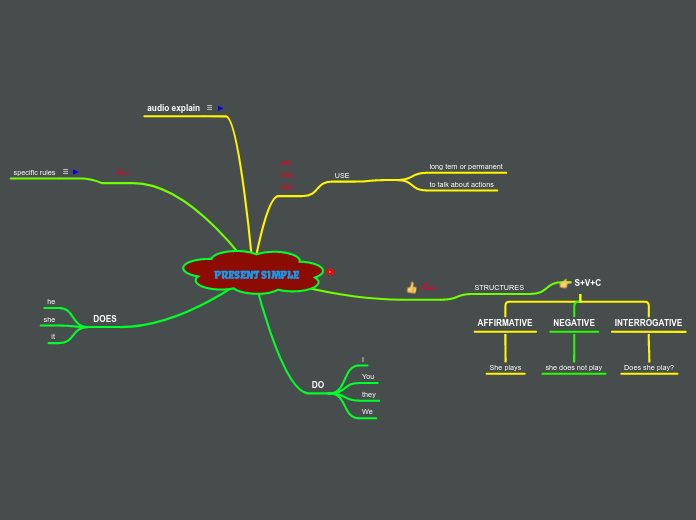 Present Simple Mind Map - Mindmap