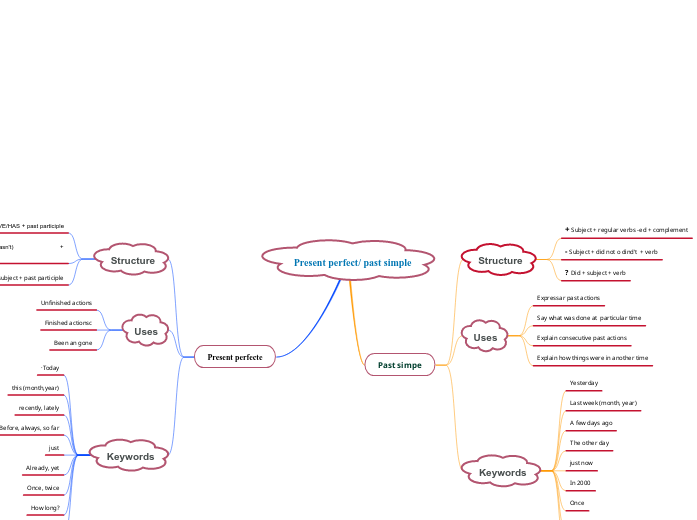 Present perfect/ past simple - Mind Map