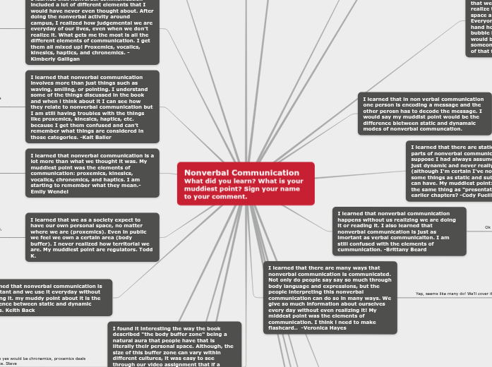 Nonverbal Communication - Mind Map