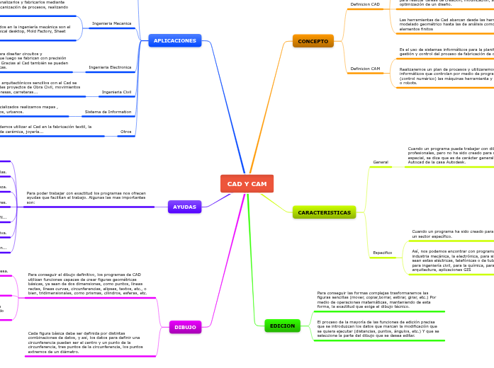 CAD Y CAM - Mind Map