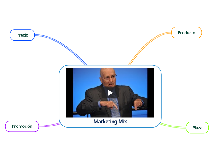 Marketing Mix - Mind Map