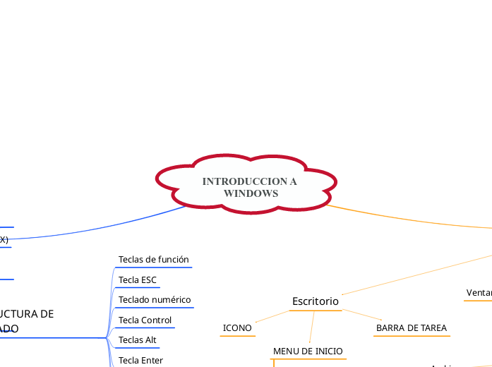 INTRODUCCION A WINDOWS - Mind Map