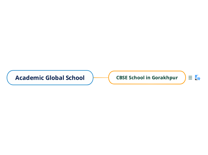 Academic Global School - Mind Map