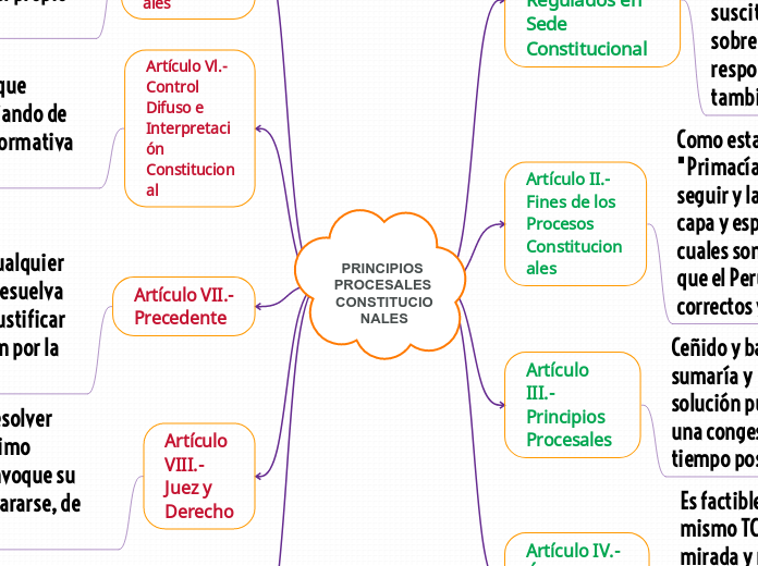 Los Principios Procesales Mapa Conceptual Los Principios Procesales ... Los Principios Procesales Mapa Conceptual Los Principios Procesales ...