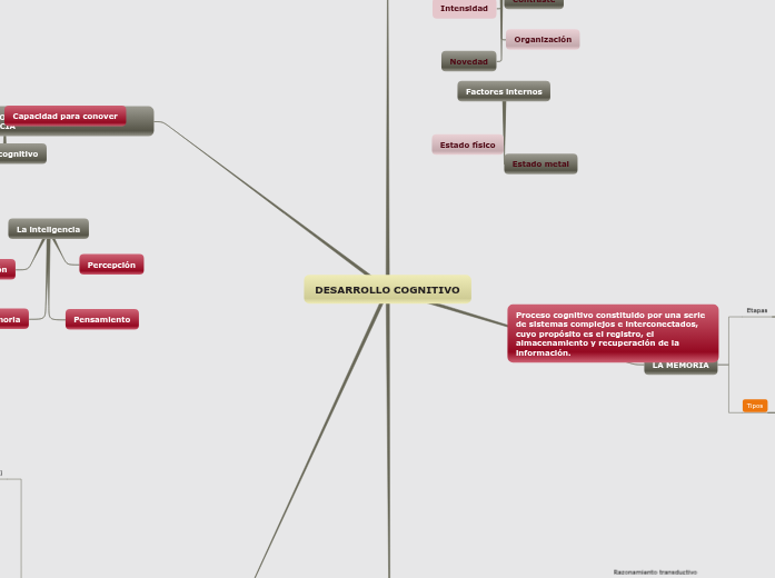 DESARROLLO COGNITIVO - Mind Map