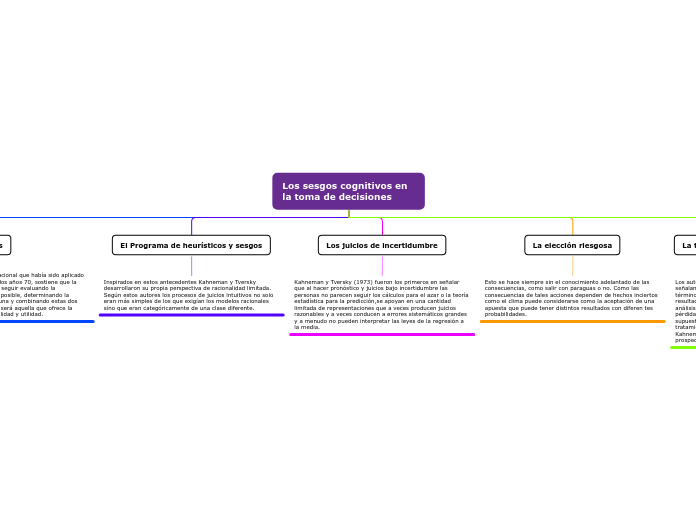 Los sesgos cognitivos en la toma de decisi...- Mind Map