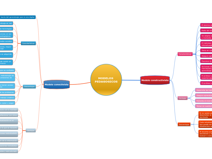 MODELOS PEDAGOGICOS - Mind Map