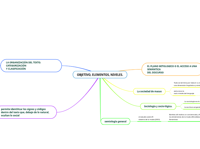 OBJETIVO, ELEMENTOS, NIVELES. - Mind Map