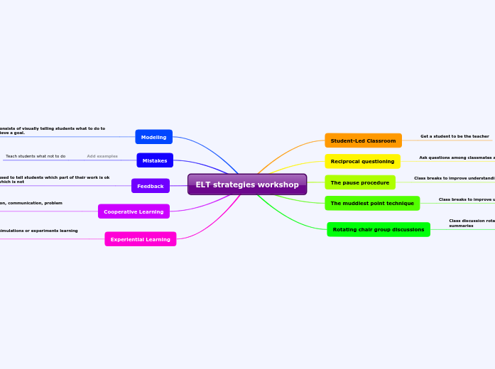 ELT strategies workshop - Mind Map