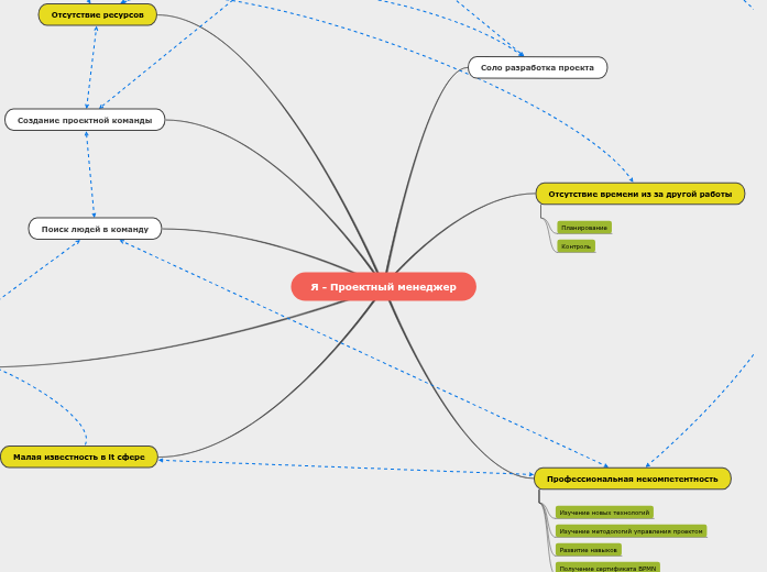 Ресурсная карта - Mind Map