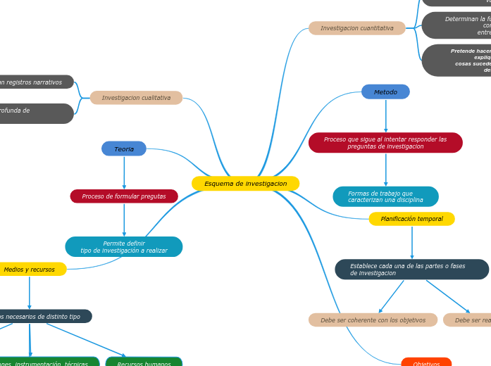 Esquema de investigacion - Mind Map