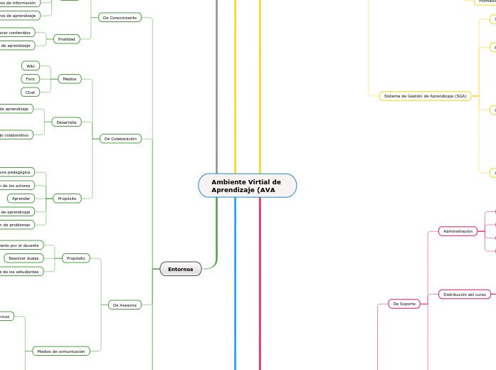 Ambiente Virtual de Aprendizaje (AVA - Mind Map