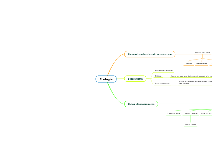 biologia mapa mental cap 3 - Mapa Mental - Amostra