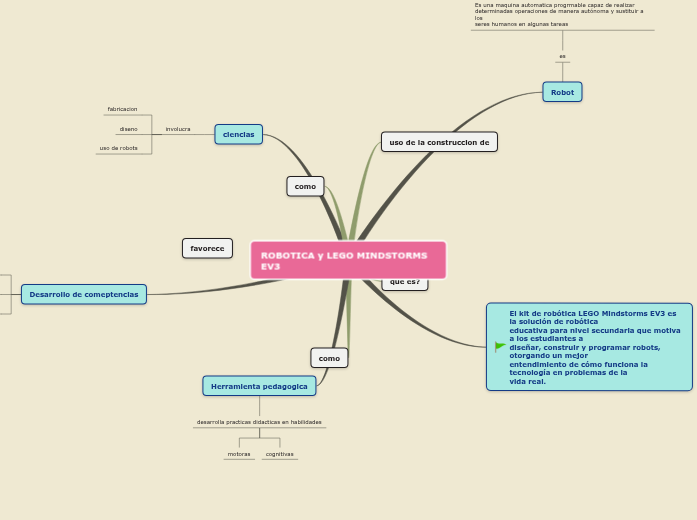 ROBOTICA y LEGO MINDSTORMS EV3 - Mind Map