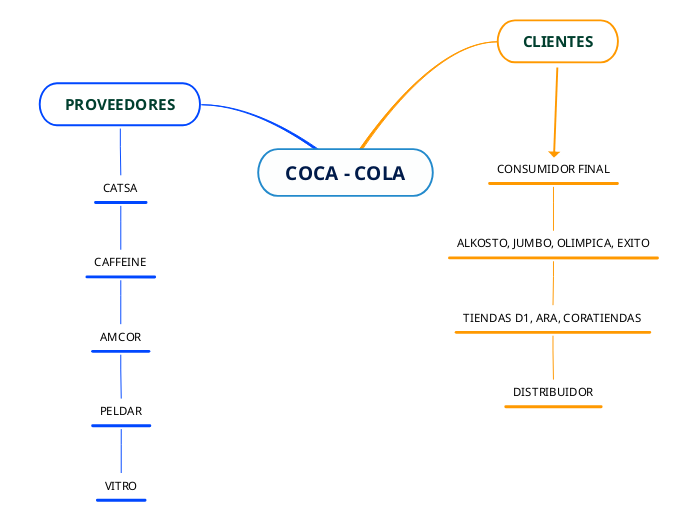 COCA - COLA - Mind Map