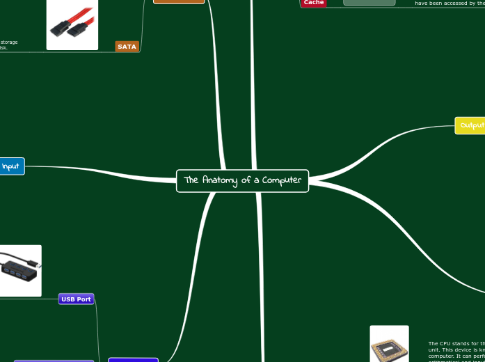 The Anatomy of a Computer - Mind Map