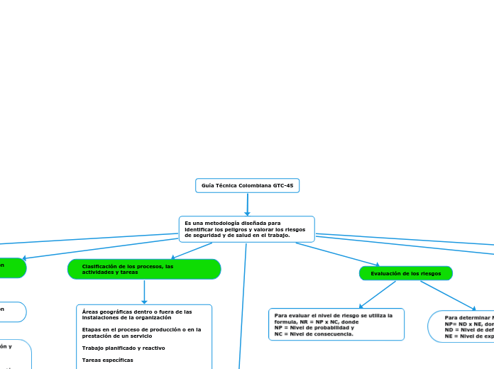 Guía Técnica Colombiana GTC-45 - Mind Map