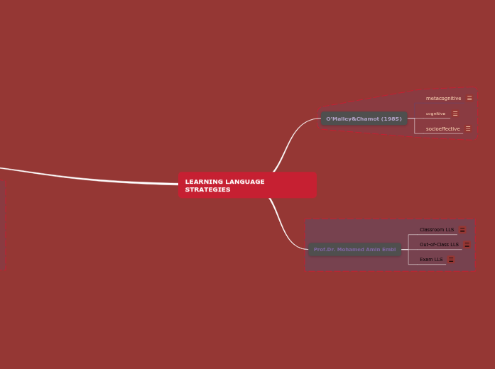 LEARNING LANGUAGE STRATEGIES - Mind Map