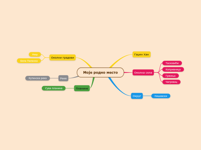 Моје родно место - Mind Map