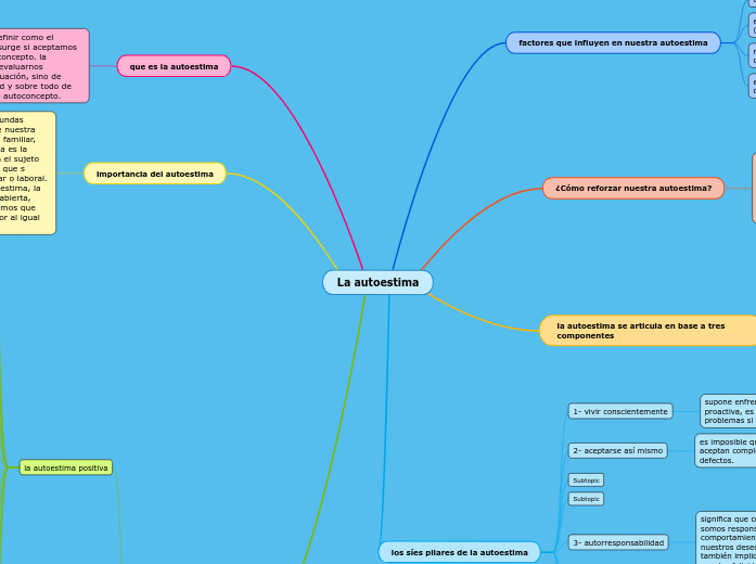 La autoestima - Mind Map