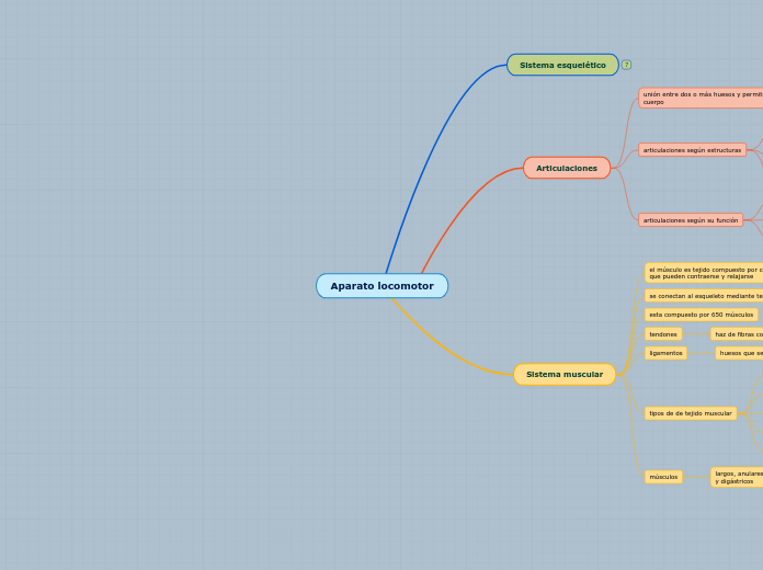Aparato locomotor - Mind Map