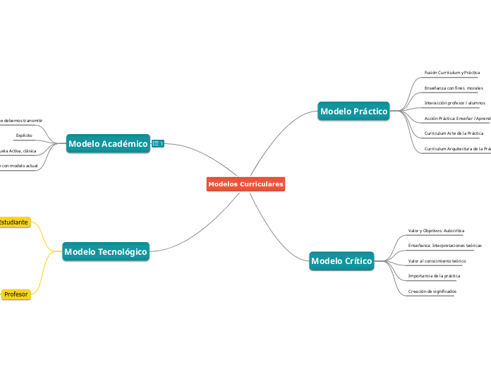 Modelos Curriculares - Mind Map