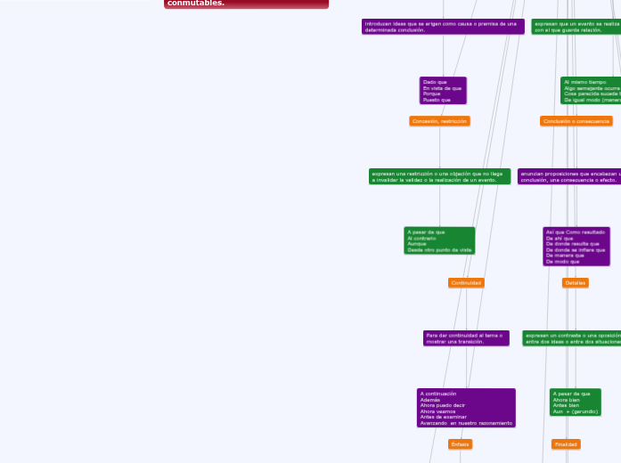CONECTORES TEXTUALES - Mind Map