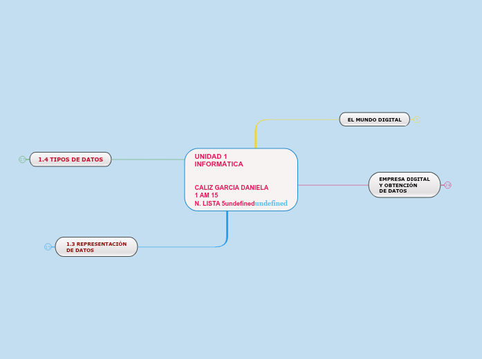 UNIDAD 1 INFORMÁTICA CALIZ GARCIA DANIEL...- Mind Map
