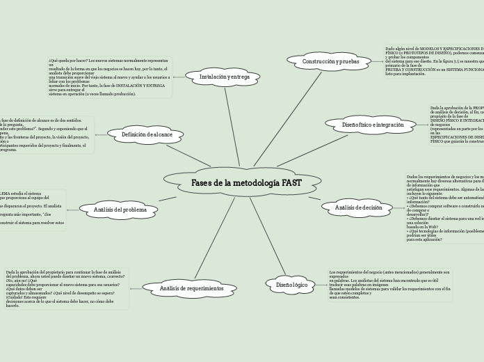 Fases de la metodología FAST - Mind Map