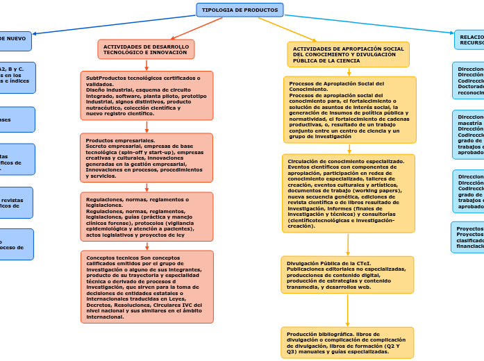 TIPOLOGIA DE PRODUCTOS - Mind Map