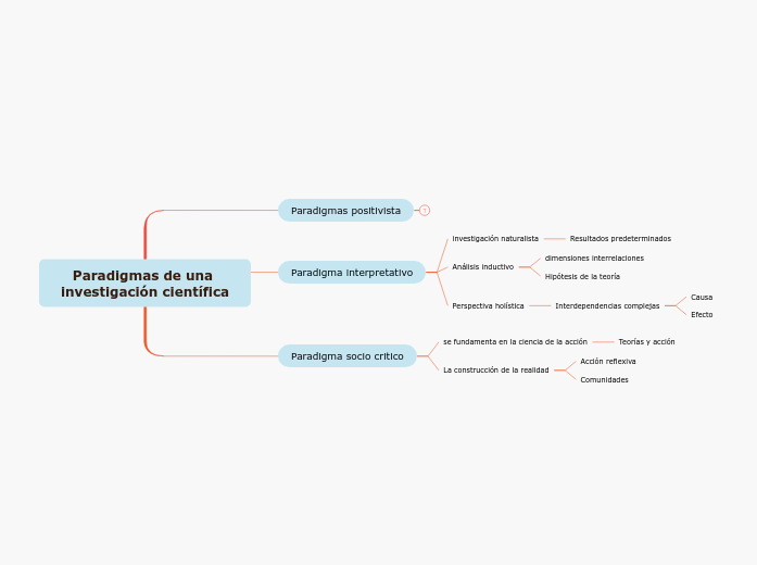 Paradigmas de una investigación científica - Mind Map