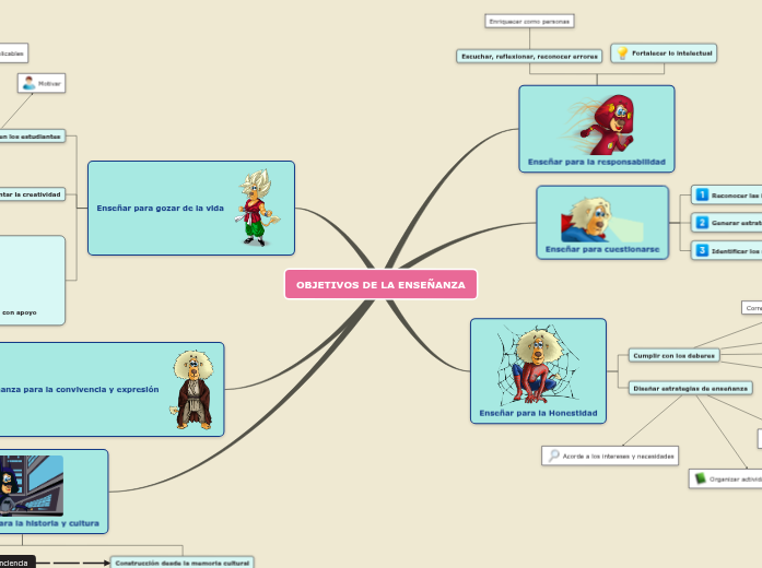 OBJETIVOS DE LA ENSEÑANZA - Mind Map