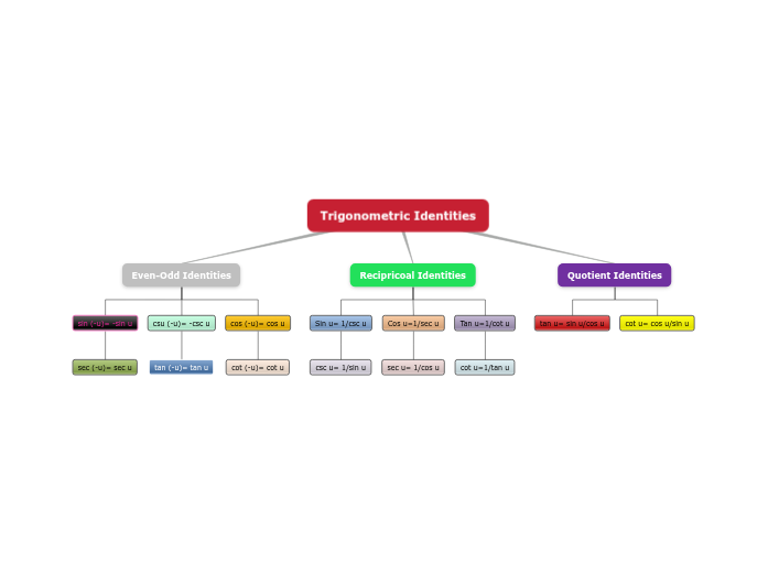 Trig Mind Map 2 - Mind Map